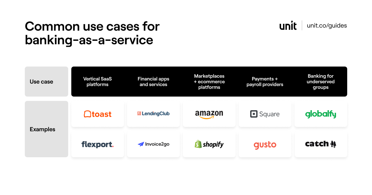 Unit | The ultimate guide to banking as a service (BaaS)
